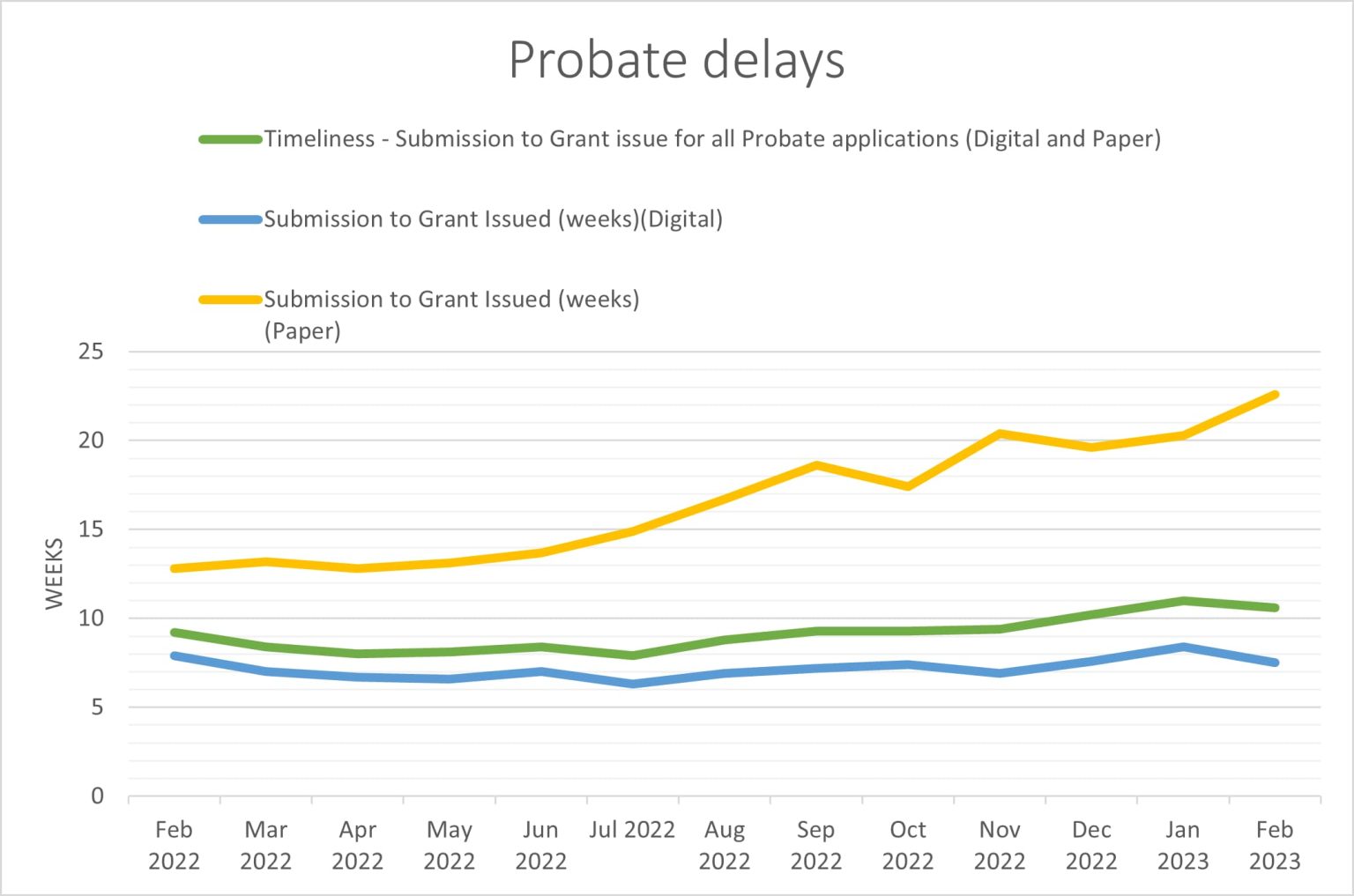 Probate applications continue to lag amidst persistent delays | Today's ...